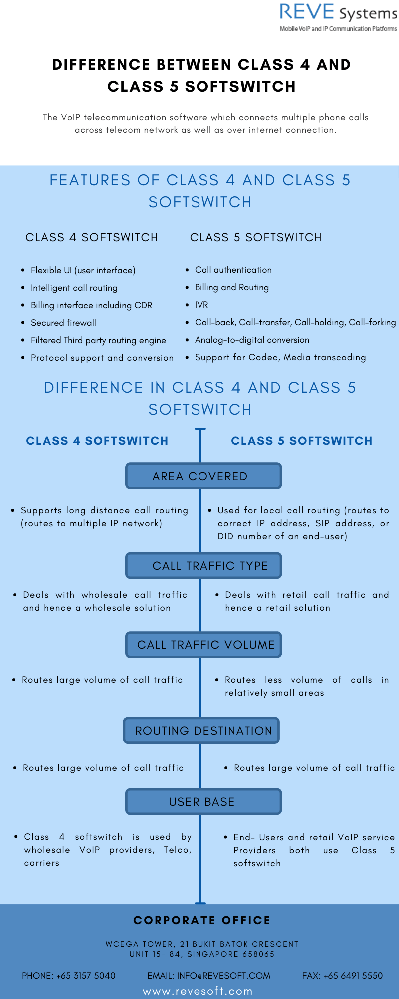 Difference Between Class 4 And Class 5 Softswitch REVE Systems Difference Between Class 4 And Class 5 Softswitch REVE Systems